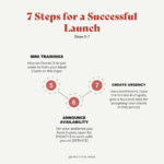 7 Steps For A Successful Launch - ninetyfivemedia.co